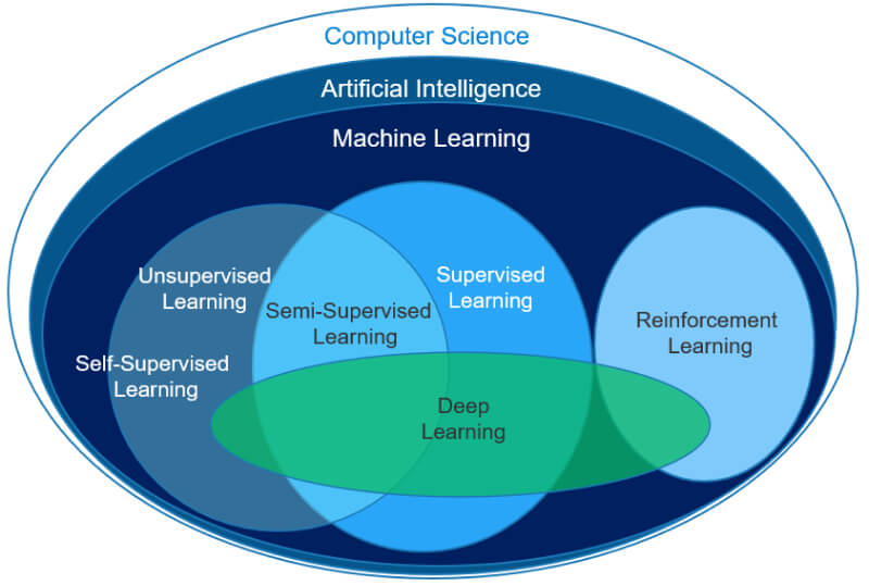 What Is Supervised Learning Machine Learning Tasks Updated 2023